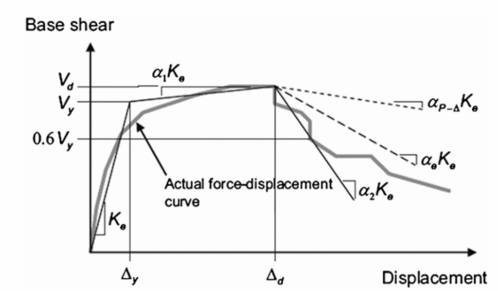 ASCE 41-17 Seismic Retrofit Guide for Existing Buildings